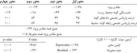 Species Environment Rda Correlations And Monte Carlo Tests Of