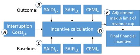 Schematic Description Of The Incentive Calculation Download