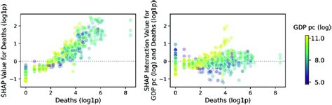 Shap Values And Shap Interaction Values For Disaster Articles We Find Download Scientific
