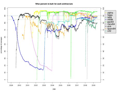 Debian 移植 Risc V 64 架构已完成 90，llvm 成阻碍 Linuxeden开源社区