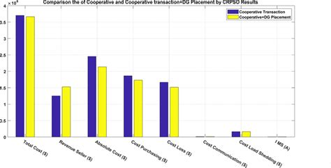 Comparison Of The Results Of Coalitional Game Theory Before And After