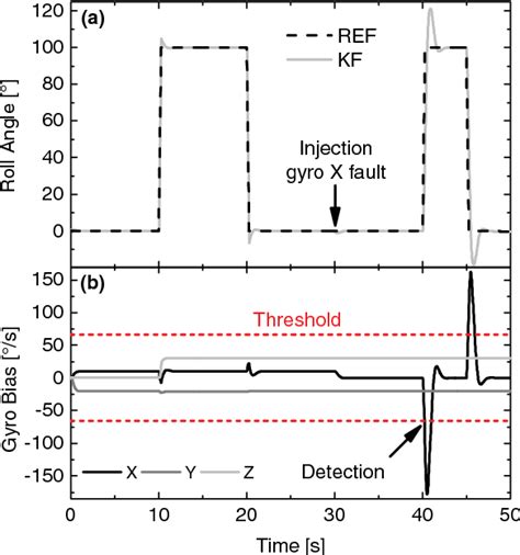 Figure 6 From Real Time Data Fusion And Mems Sensors Fault Detection In An Aircraft Emergency