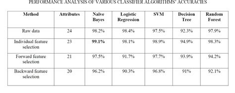 performance analysis of various classifier algorithms accuracies
