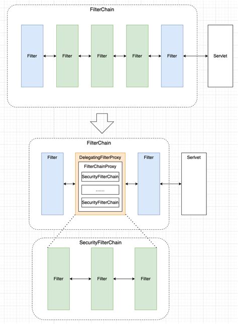 Spring Security x 过滤器链SecurityFilterChain是如何工作的 fullstackyang SegmentFault 思否