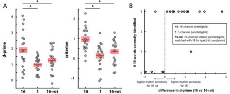 A Sensitivity D Prime And Response Bias Criterion During Download Scientific Diagram