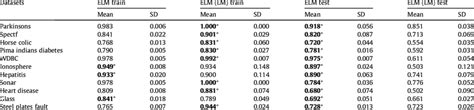 Training And Testing Accuracy Of Elm And Elm Lm Download Table