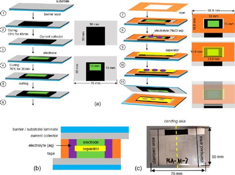 a schematic illustration of fabrication procedure of printed flexible