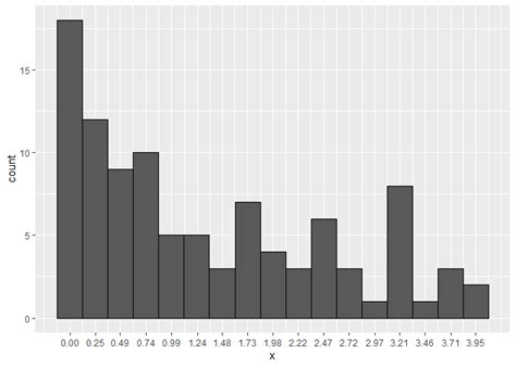 Axis Of Histogram Package Ggplot2 Tidyverse Posit Community