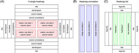 Complex Heatmap Visualization PMC