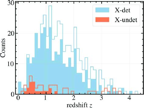 Redshift Distribution Of The Optical Variability Selected Agns The