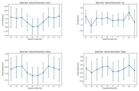 Structural Dna Helical Parameters From Md Trajectory Tutorial Using Bioexcel Building Blocks
