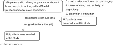 Figure 1 From The Learning Curve Of Thoracoscopic Surgery In A Single Surgeon And Successful