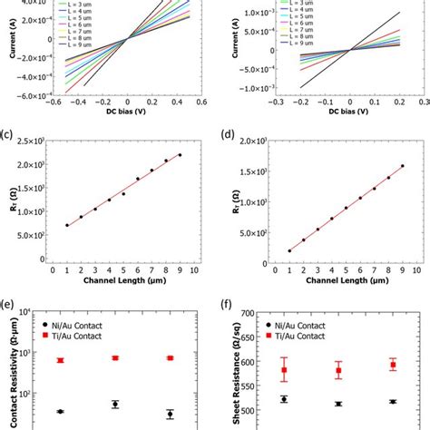 Electrical Characterization Of Ptse 2 Tlm Devices I V Plots Of The Tlm