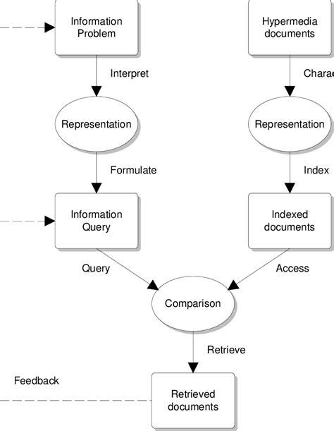 Hypermedia Information Retrieval By Query Download Scientific Diagram
