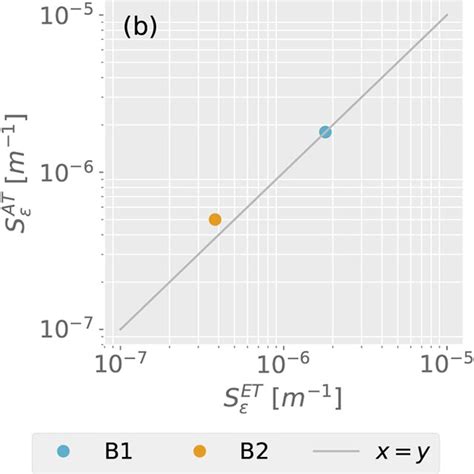 Comparison Of The Subsurface Parameters Estimated Independently Using Download Scientific