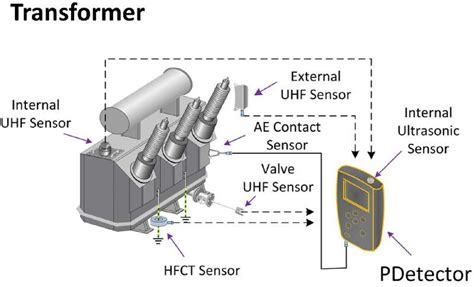 Transformer Pd Testing At Best Price In Bangalore Powertest