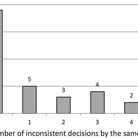 Number Of Inconsistent Decisions By The Same Proposer Download Scientific Diagram