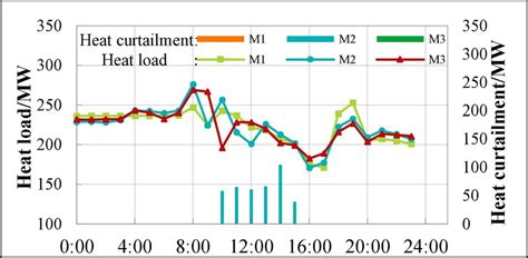Comparison Of Heat Loads And Curtailments Of Three Operating Modes