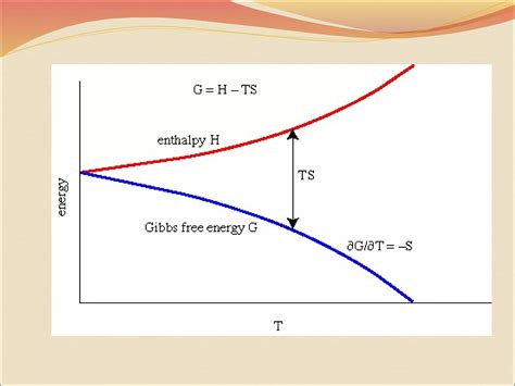 Plotting Of Different Parameters Entropy Enthalpy Gibbs Free Energy Heat Capacity And Slope