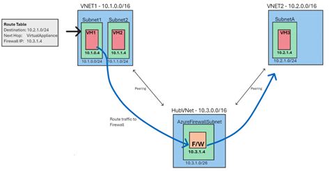 Azure Route Tables Explained Cloud Build