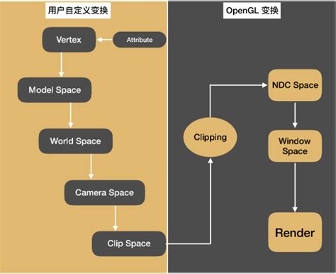 Noteai 图形学笔记 Opengl 图形学 坐标系统