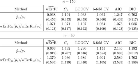 Average Performance Of Different Variable Selection Methods Based On