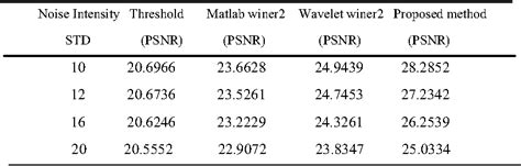 Table I From A New Local Adaptive Wavelet Image De Noising Method Semantic Scholar
