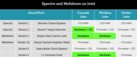 Intel S Whiskey Lake Contains Some Hardware Mitigation For Spectre Meltdown And Foreshadow