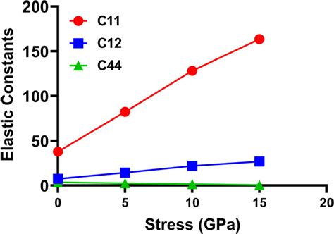 Variation Of Elastic Constants With Stress Download Scientific Diagram