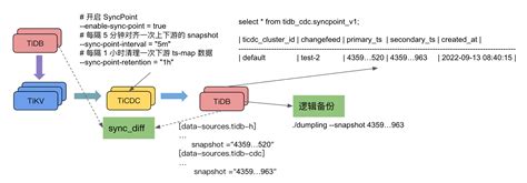 专栏 Ticdc 在多种场景的新特性的应用 Tidb 社区 专栏 Ticdc 在多种场景的新特性的应用 Tidb 社区