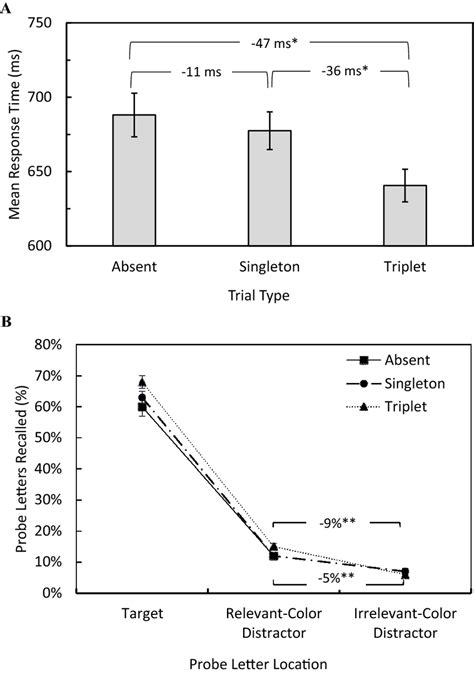 Panel A Mean Response Times Rt In The Search Task As A Function Of Download Scientific