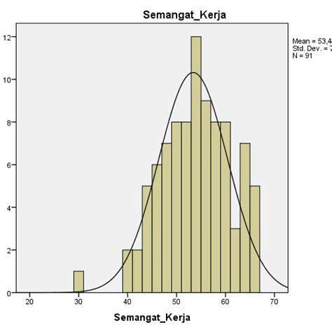 3 Histogram Of Working Spirit Variables Source Spss For Windows Versi Download Scientific