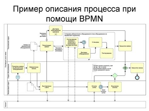 Схема процесса Bpmn