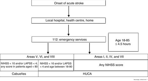 Analysis Of The New Code Stroke Protocol In Asturias After One Year Experience At One Hospital