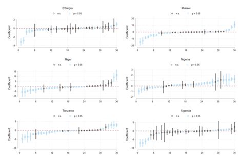 Coefficients And Confidence Intervals For Variance Of Daily Download Scientific Diagram