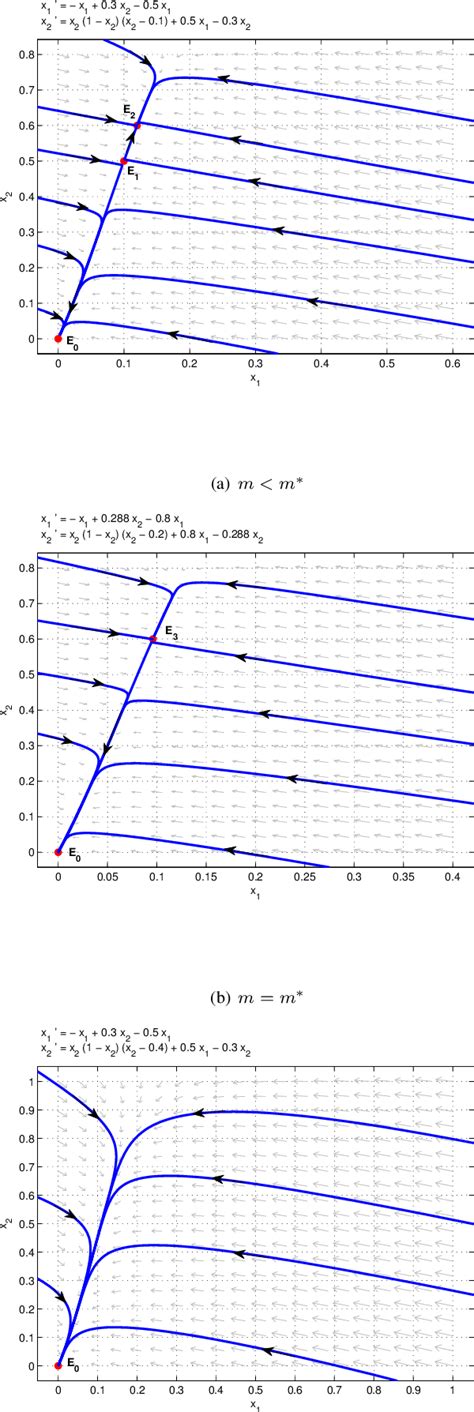 Figure 1 From Impact Of Swapping Migration And Allee Effect In Single Species Model Semantic