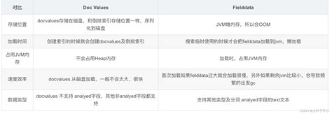 Elasticsearch实战（十八） Es搜索doc Valuesfielddata 正排索引 深入解析es的fielddata Csdn博客