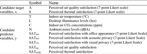 List Of Candidate Target And Predictor Variables For Cope Ubc Dataset Download Scientific