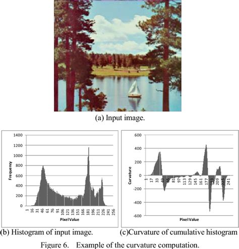 figure 6 from an automated color image arrangement method based on histogram matching semantic