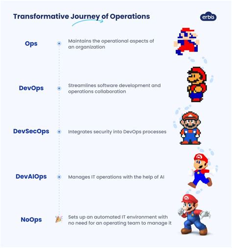 Erbis On Linkedin Devops Operations Developers
