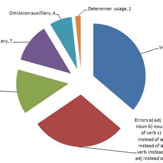Grammatical Errors Download Scientific Diagram