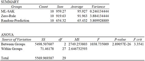 ANOVA Of The F Measure Download Scientific Diagram