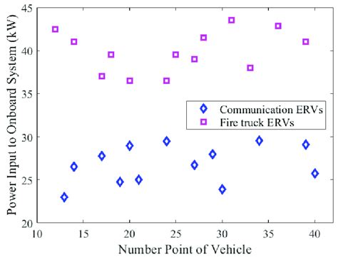 Svm Classification Of Emergency Rescue Vehicle Download Scientific