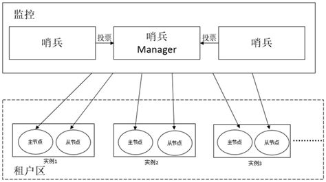 Method For Realizing Mysql High Availability Architecture Sentry Monitoring Eureka Patsnap
