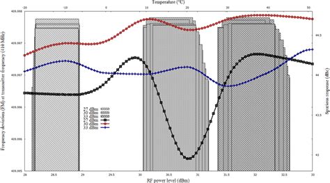 At The Three Output Power Levels The Deviation In Transmitter Frequency Download Scientific