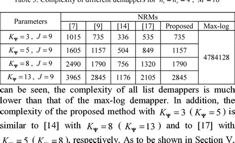 Table 3 From A Lattice Reduction Aided List Demapper For Coded Mimo