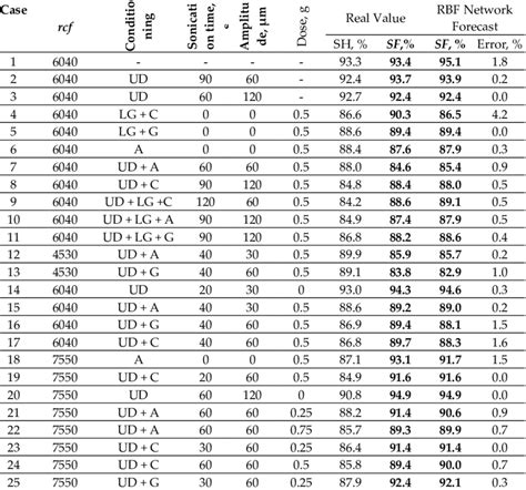 Summary Of The Results Of Tests Of Rbf Neural Networks For Predicting