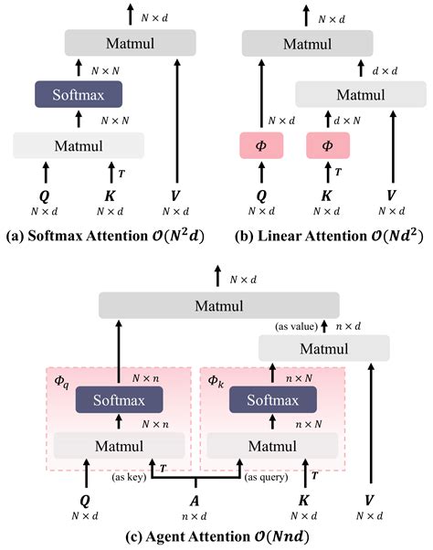 Agent Attention On The Integration Of Softmax And Linear Attention