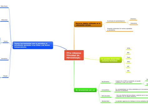 Ova Objetos Virtuales De Aprendizaje Mind Map