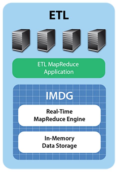 Using In Memory Data Grids For Etl On Streaming Data